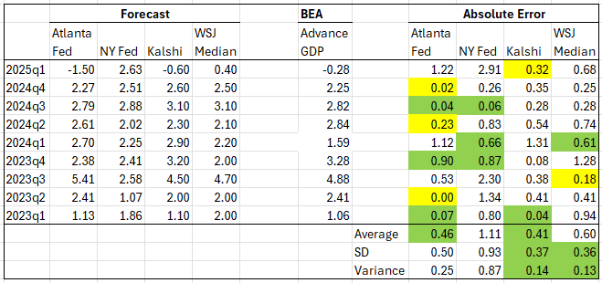 GDP Forecasting: Models, Experts, or Markets? – Economist Writing Every Day