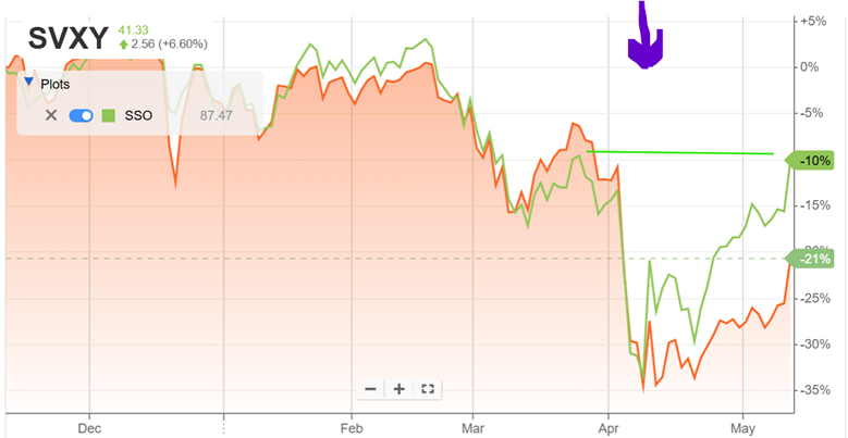 Learnings From Trading Short Volatility Funds, 2. Use Leveraged Stock ...