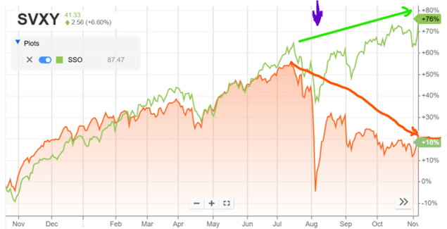 Learnings From Trading Short Volatility Funds, 2. Use Leveraged Stock ...