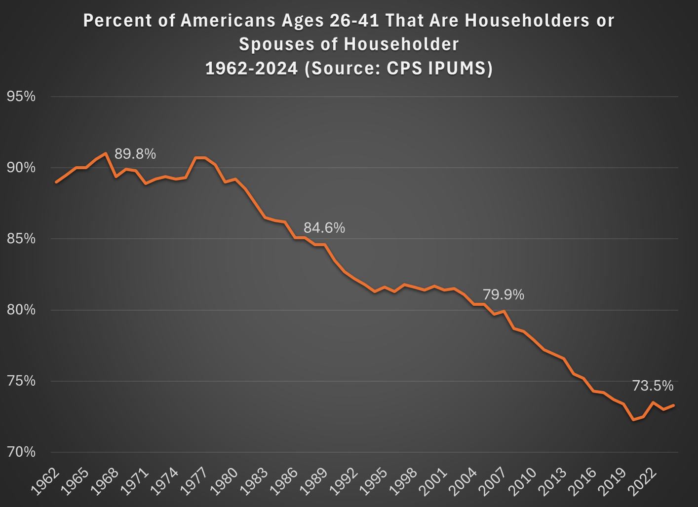 Household Formation and Generational Wealth – Economist Writing Every Day