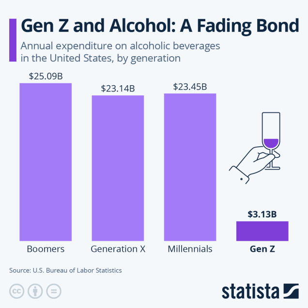 Understanding Data: A Chart on Gen Z and Alcohol – Economist Writing ...