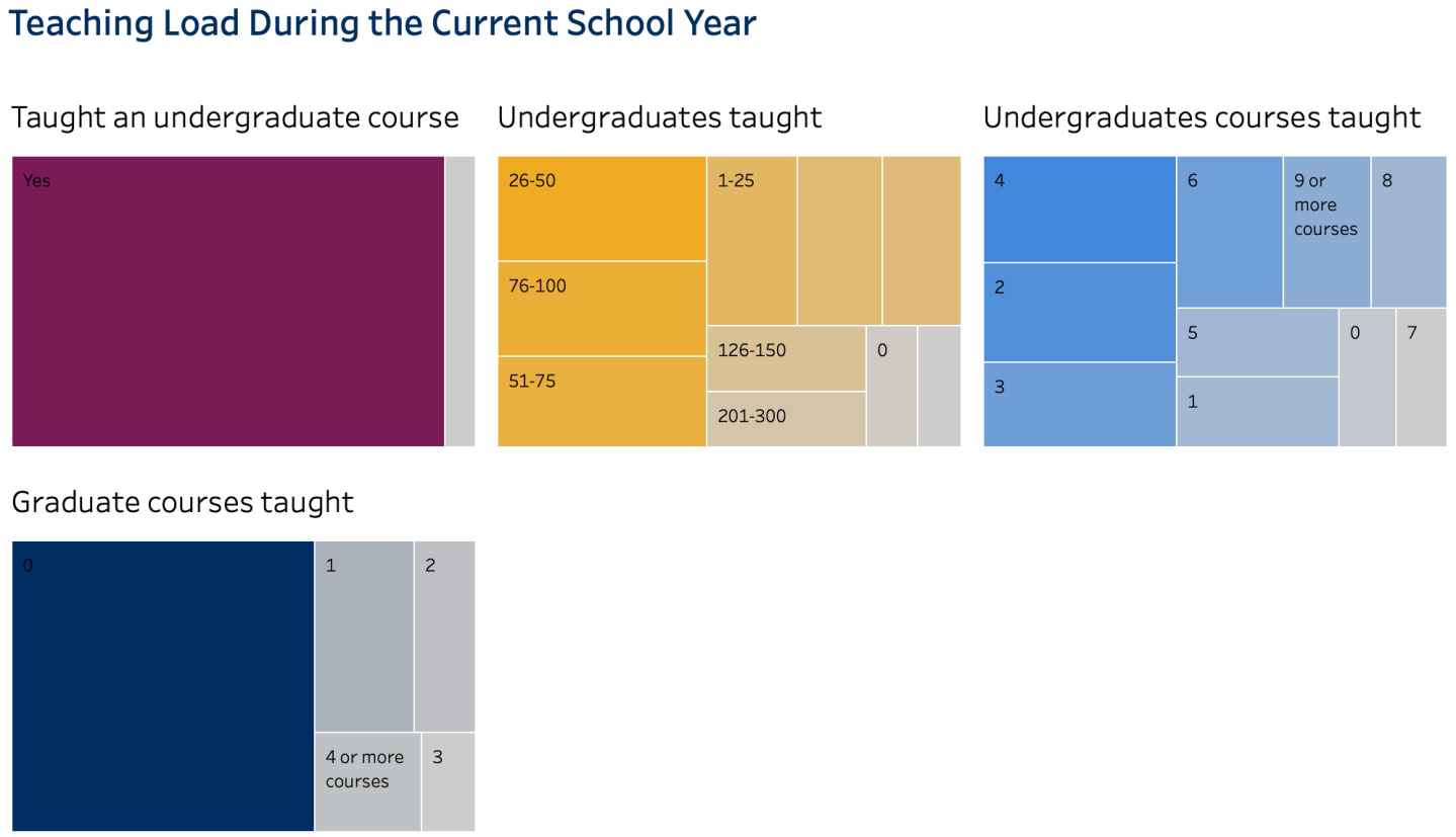 The Average Teaching Load of US Professors – Economist Writing Every Day
