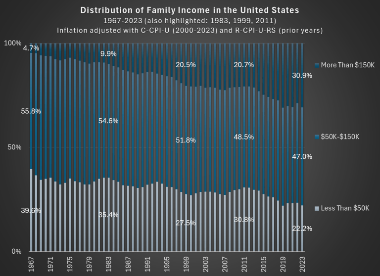 The American Middle Class Has Shrunk Because Families Have Been Moving ...