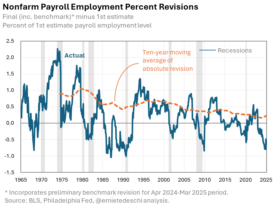 The Latest BLS Job Growth Revision Actually is a Big One – Economist ...