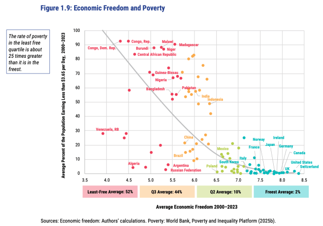 Economic Freedom of the World 2025 – Economist Writing Every Day