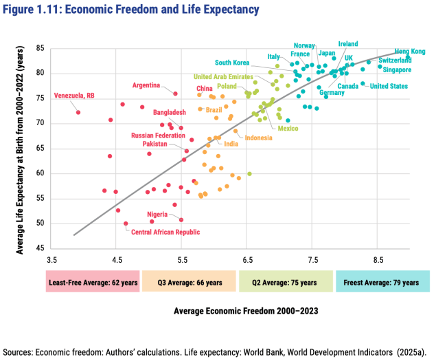 Economic Freedom of the World 2025 – Economist Writing Every Day