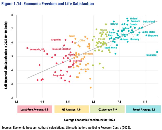 Economic Freedom of the World 2025 – Economist Writing Every Day