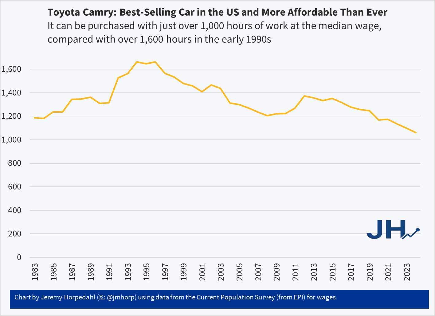 The Toyota Camry is Much More Affordable Than 30 Years Ago – Economist ...
