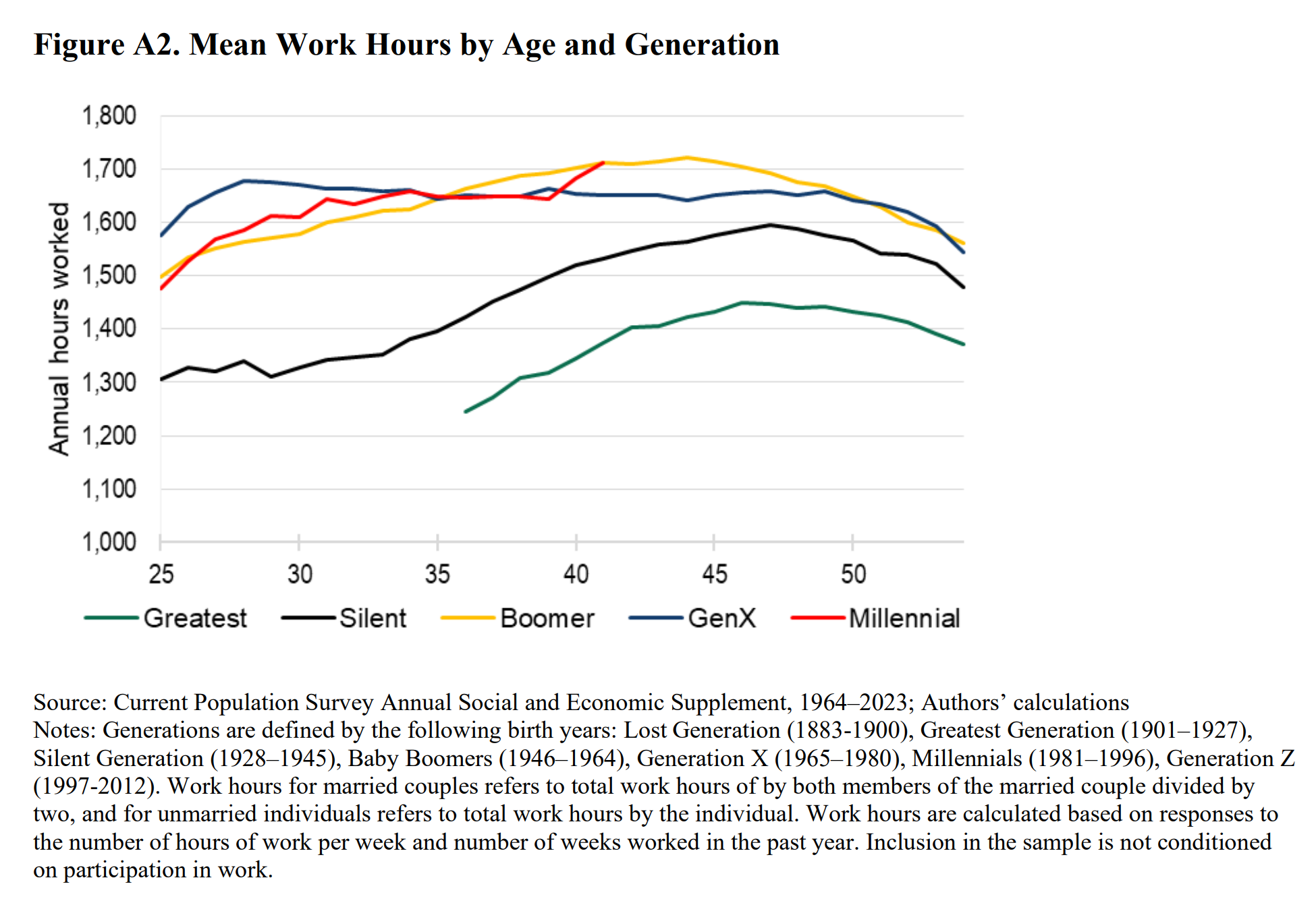 The Growth of Family Income Isn’t Primarily Explained by the Rise of ...