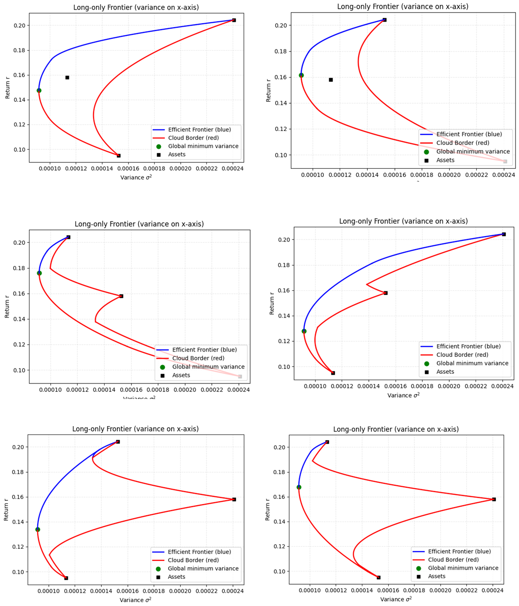Efficient Frontier Function (Python) – Economist Writing Every Day