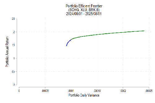 Portfolio Efficient Frontier Parabolics – Economist Writing Every Day