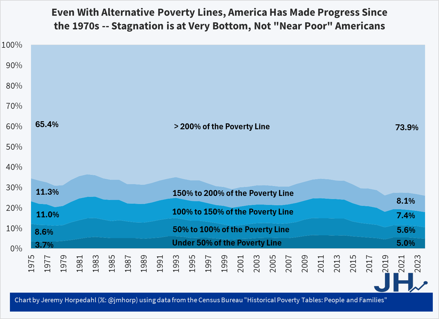 Poverty Lines Are Hard to Define, But Wherever You Set Them Americans ...