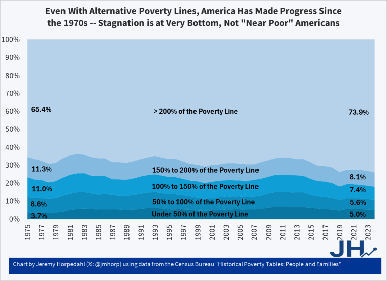 Poverty Lines Are Hard to Define, But Wherever You Set Them Americans ...