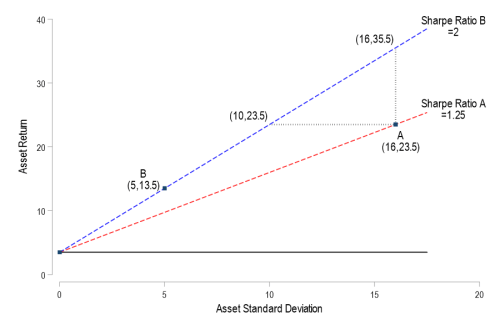 Visualizing the Sharpe Ratio – Economist Writing Every Day