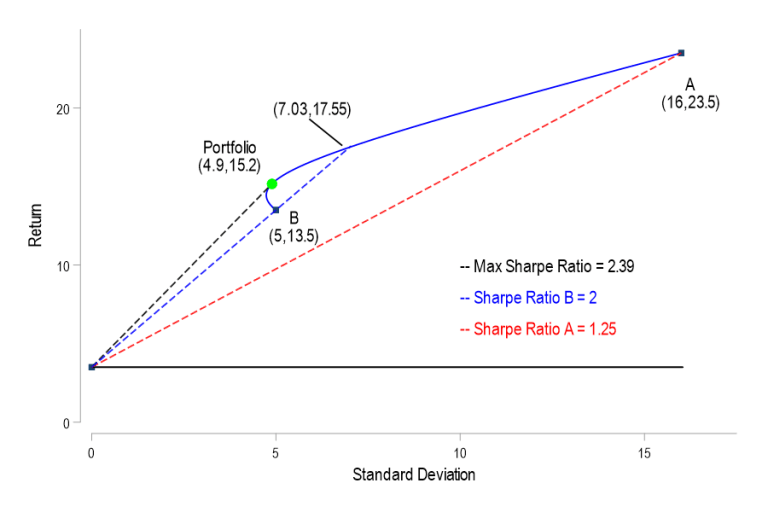 Visualizing the Sharpe Ratio – Economist Writing Every Day