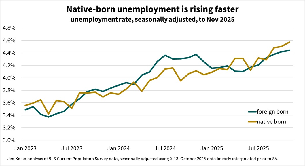Job Market Data is Back! Did All Job Growth Go to Native-Born Americans ...