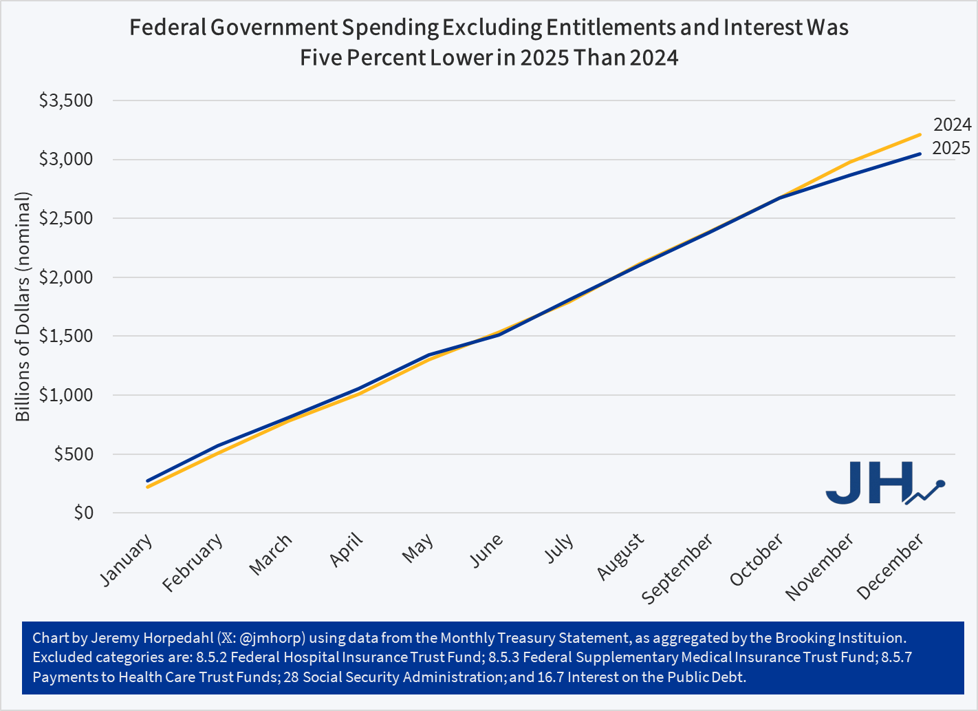 Did Federal Government Spending Shrink in 2025? – Economist Writing ...