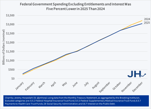 Did Federal Government Spending Shrink in 2025? – Economist Writing ...