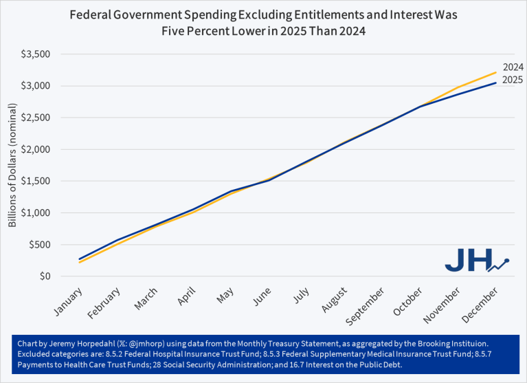Did Federal Government Spending Shrink in 2025? – Economist Writing ...