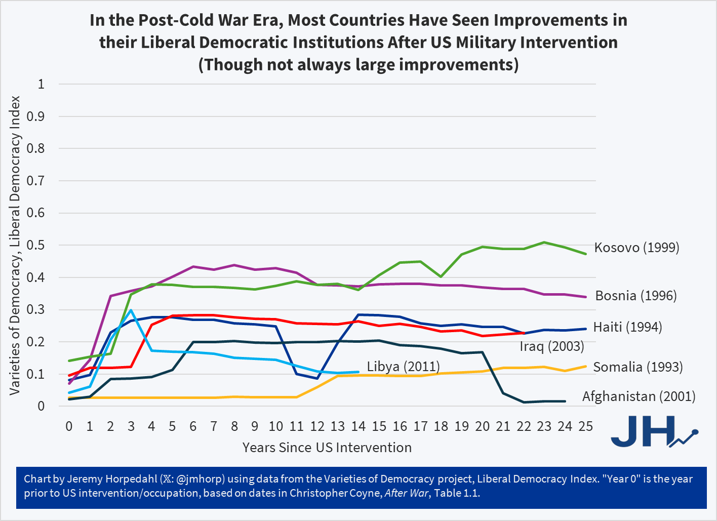 Liberal Democratic Institutions Generally Improve After US Military ...
