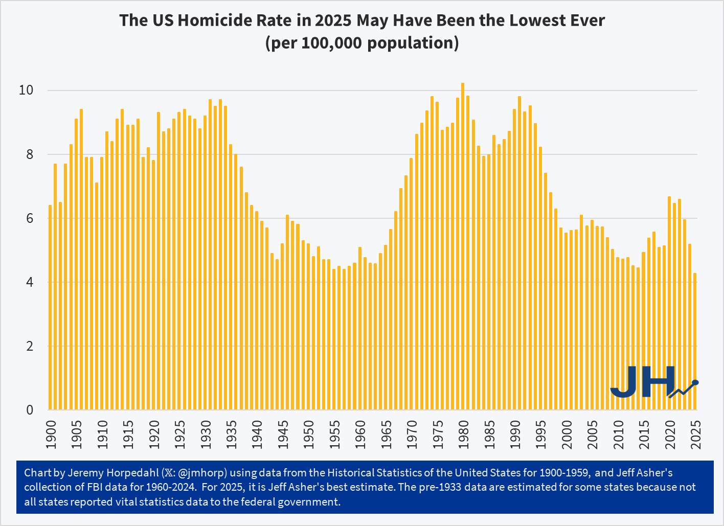The US Homicide Rate in 2025 May Have Been the Lowest Ever – Economist ...