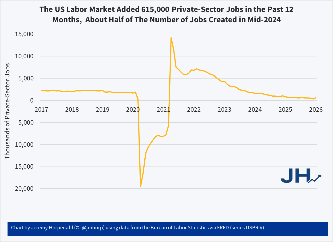 The US Labor Market is Adding About Half as Many Private-Sector Jobs as ...