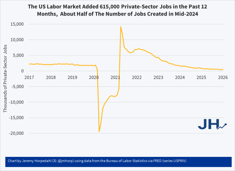 The US Labor Market is Adding About Half as Many Private-Sector Jobs as ...